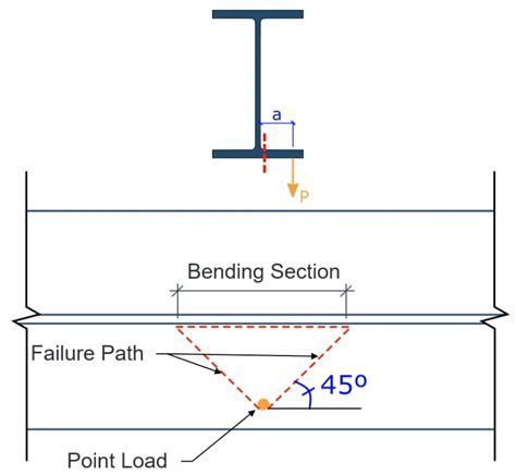 Point Load On Beam Flange