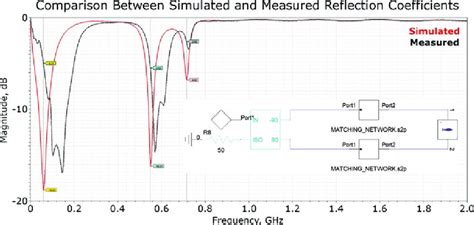 comparison of reflection coefficient magnitude s 11 for the