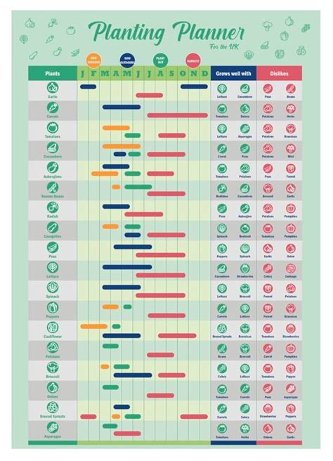 Printable Vegetable Growing Chart What To Plant When A Yearly
