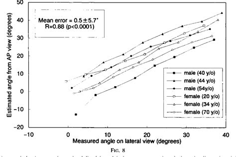 Figure 8 From Determination Of Acetabular Coverage Of The Femoral Head With Use Of A Single