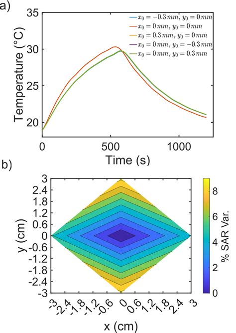 A Simulated Average Temperature Of The Magnetic Thermossed As A