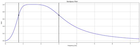heart rate monitoring using ppg