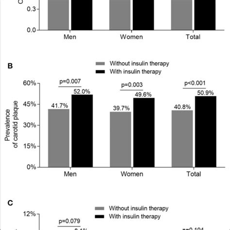 Comparison Of Carotid Atherosclerotic Lesions Stratified By Sex