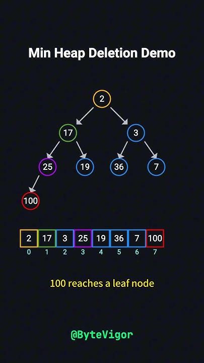 Heap Deletion Explained In 3 Minutes Youtube
