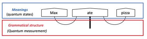 Diagrammatic Notation Showing How Word Meaning Can Be Interpreted As Download Scientific