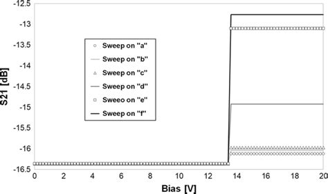 s parameter simulation s21 parameter of the rf mems power attenuator