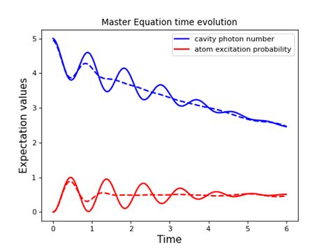 Solver Class Interface — Qutip 52 Documentation