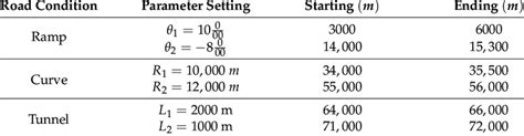 Ramp Curve And Tunnel Road Parameters Download Scientific Diagram Ramp Curve And Tunnel Road Parameters Download Scientific Diagram