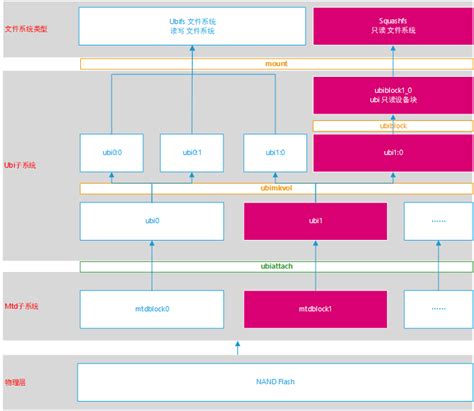 嵌入式Linux文件系统 Linux 设备驱动 documentation