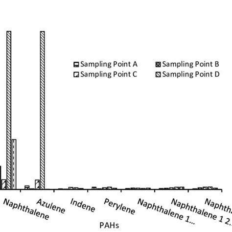 concentrations of the alkyl naphthalene from the various sampling