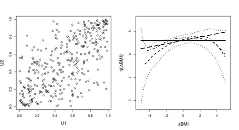 Scatterplot Of The Conditional Marginal Distributions Of The Log Pulse