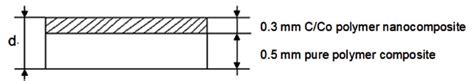 Experimental Polymer Pile Download Scientific Diagram