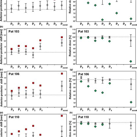 Ad Anterior‐posterior Shift And Eh Relative Dose At Different