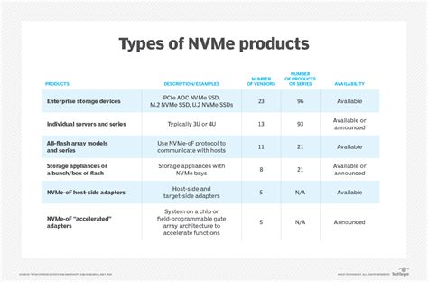 Transition To Nvme Protocol Depends On Performance Workload Techtarget