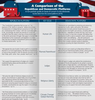 Comparison Of The 2020 Republican And Democratic Platforms