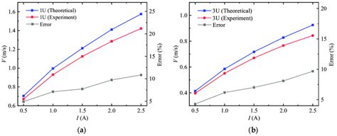 Separation Speed A 1u Cubesat And B 3u Cubesat Download