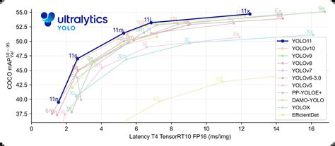 Yolo Model Comparison Yolov11 Vs Previous Yolo Model Comparison Yolov11 Vs Previous