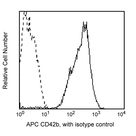 Apc Mouse Anti Human Cd42b