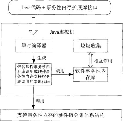 Method For Implementing Transactional Memory Eureka Patsnap