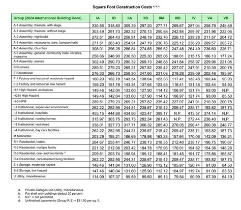 Building Valuation Information Klamath County Or