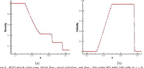 Figure 4 From A Spectral Difference Method For Viscous Compressible Flows With Shocks Semantic