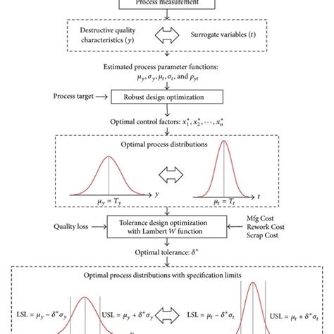 An Overview Of The Proposed Robust Tolerance Design Approach Download Scientific Diagram