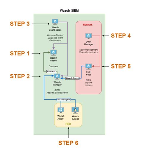 Adding A Comprehensive Wazuh SIEM And Network Intrusion Detection System NIDS To The Proxmox Lab