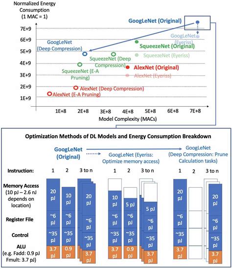 A Transistor Operations Model For Deep Learning Energy Consumption Scaling Law Deepai