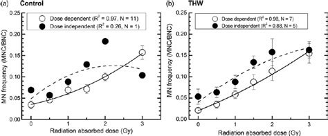Mn Frequency In Human Pb Mononuclear Cells During Control A And Thw