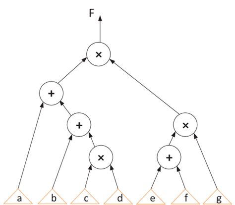 A Factoring Tree For The Expression Given In The Example 1 Download
