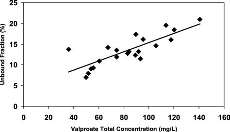 Correlation Graph Of Average Valproate Total Concentrations Versus