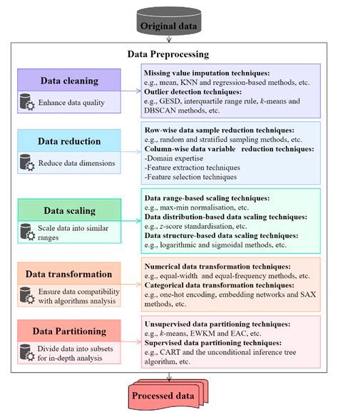 Table 1 From A Review On Data Preprocessing Techniques Toward Efficient And Reliable Knowledge