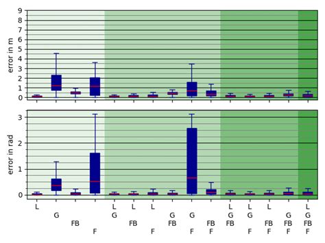 5 Error Distributions In The Second Scenario Of The Localization
