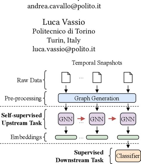 Figure 1 From Exploring Temporal Gnn Embeddings For Darknet Traffic Analysis Semantic Scholar