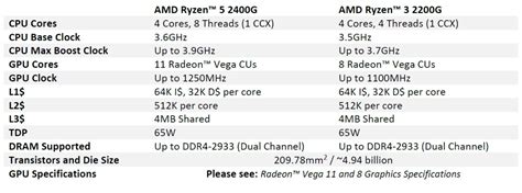 Ryzen 5 2400g Ryzen 3 2200g Apus Reviewed Vega Meets Zen Pcworld