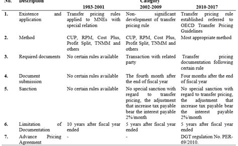 The Development Of Transfer Pricing In Indonesia