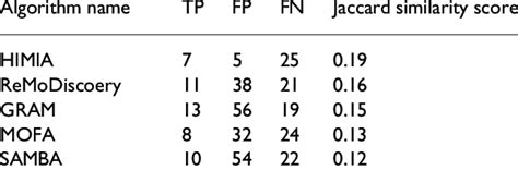 Performance Comparison Of Five Module Inference Tools Download Table