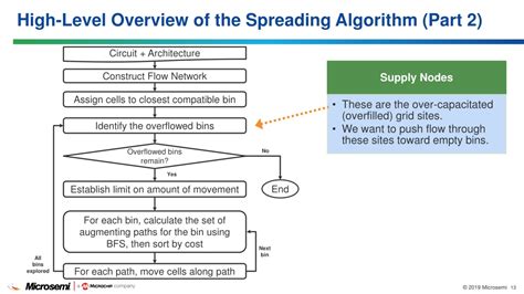 Ppt Multi Commodity Flow Based Spreading In A Commercial Analytic