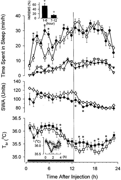 Effects Of Lipopolysaccharide Lps On Non Rapid Eye Movement Sleep Download Scientific Diagram