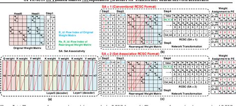 Figure 1 From Optimus Optimized Matrix Multiplication Structure For