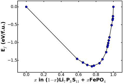 Figure S3 Pseudo Binary Phase Diagram Between Li 7 P 3 S 11 And
