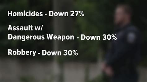 Dc Sees 27 Drop In Homicides Under Chief Smith But Data Integrity Questioned Amid Federal