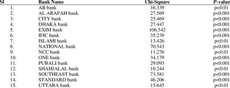 Lagrange Multiplier Test For Arch Effect Download Table