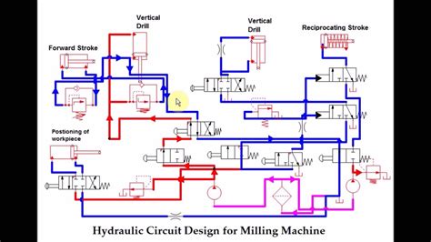 Hydraulic Circuit For Milling Machinenirma University Youtube