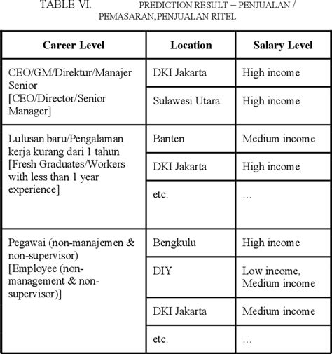 Table I From Salary Classification And Prediction Based On Job Field And Location Using Ensemble