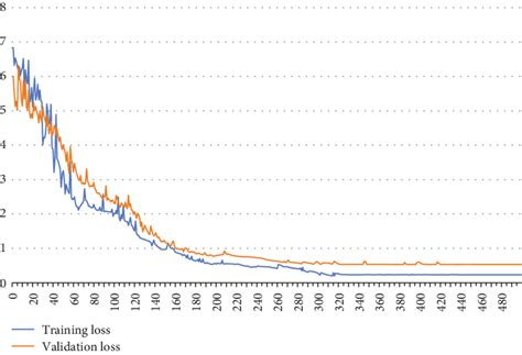 The Loss Curves Of Training And Validation Process Download