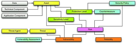 Risk Analysis Model 2734 Certification And Accreditation Download