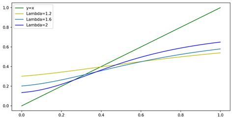 H 2 λ X Strictly Convex For X ∈ [0 C 2 λ ] For λ 1 2 And λ 1 6