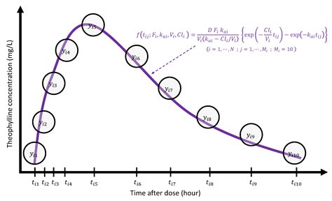 Bayesian Nonlinear Models For Repeated Measurement Data An Overview Implementation And
