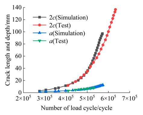High Cycle Fatigue Crack Growth In T Shaped Tubular Joints Based On Extended Finite Element Method